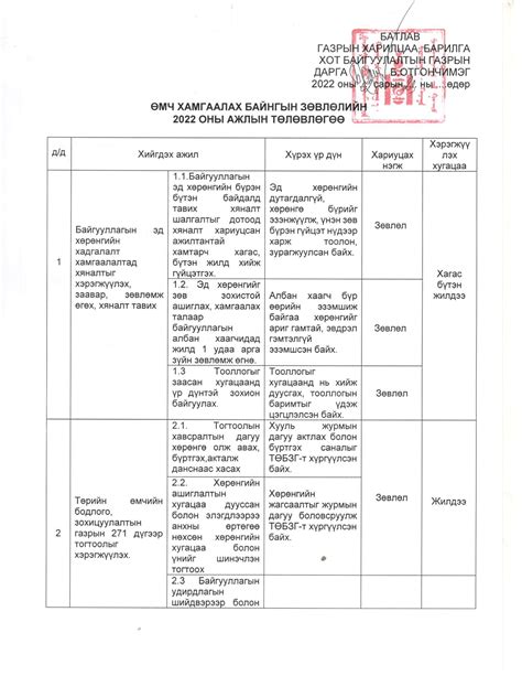 Байгууллагын Өмч хамгаалах байнгын зөвлөл ийн 2022 оны төлөвлөгөө