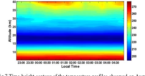 Figure 7 From Pure Rotational Raman Lidar For Temperature Measurements From 5 40 Km Over Wuhan
