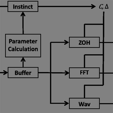 Overview Of The Hardware Architecture Download Scientific Diagram