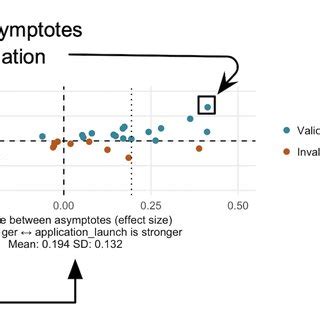 A Visualisation Of The Difference Between Asymptotes And The Difference Download Scientific