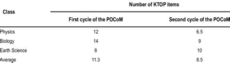 The Number Of Ktop Items Requiring Improvement In The First Class