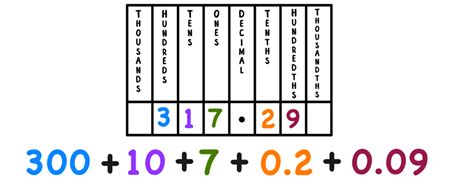 Write Decimal In Expanded Form