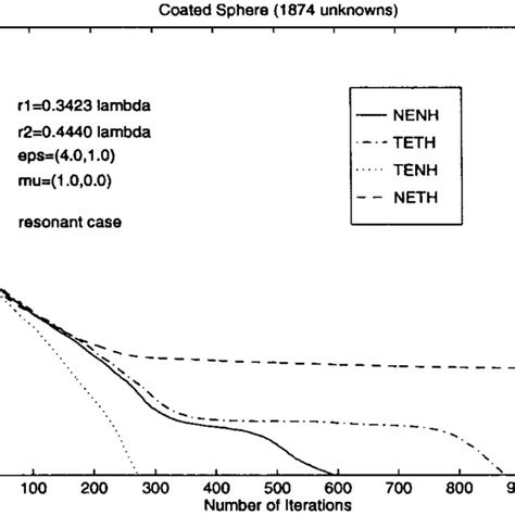 The Normalized Residual Norm Versus The Number Of Iterations In The Cg Download Scientific