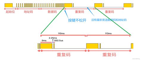 红外发送接收知识（以nec红外协议为例）nec红外接收 Csdn博客