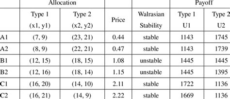 Theoretical Predictions About Discrete Equilibria Download Table