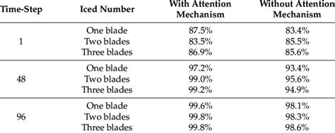 The Accuracies Of Models With Different Time Step Download Scientific Diagram