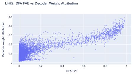 We Inspected Every Head In Gpt 2 Small Using Saes So You Dont Have To — Ai Alignment Forum