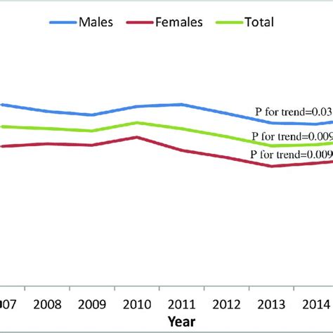 Temporal Trends In Age Adjusted Prevalence Of Af Download