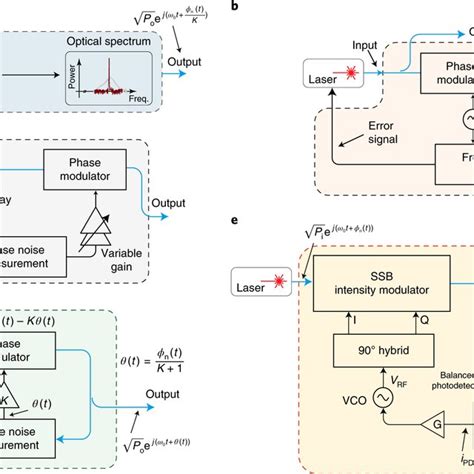 Phase Noise Filter A Block Diagram Of A Phase Noise Filter Which Is