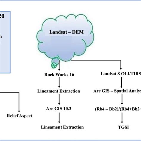 Flow Diagram Of Methodology For Mahi River Basin Morphometric Analysis