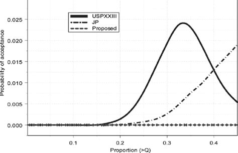 Oc Curves Of Acceptance Rules For Dissolution Testing Mean ¼ Q À 5