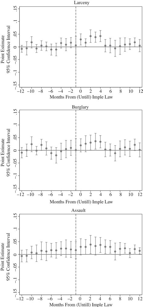 Event Study Analysis Point Estimates And Confidence Intervals Notes
