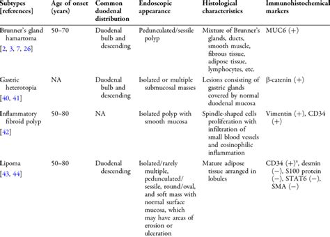 Different Subtypes Of Duodenal Polyposis And Sporadic Duodenal Polyp