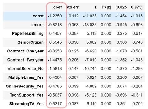 what do coefficients mean in glm logistic regression model by