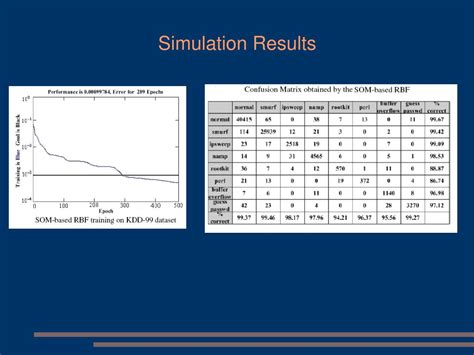 Ppt Intrusion Detection Using Hybrid Neural Networks Powerpoint Presentation Id2896210