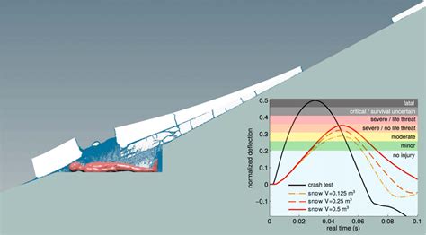 Mpm Simulation Of The Dynamics Of A Snow Slab Avalanche And Its Impact