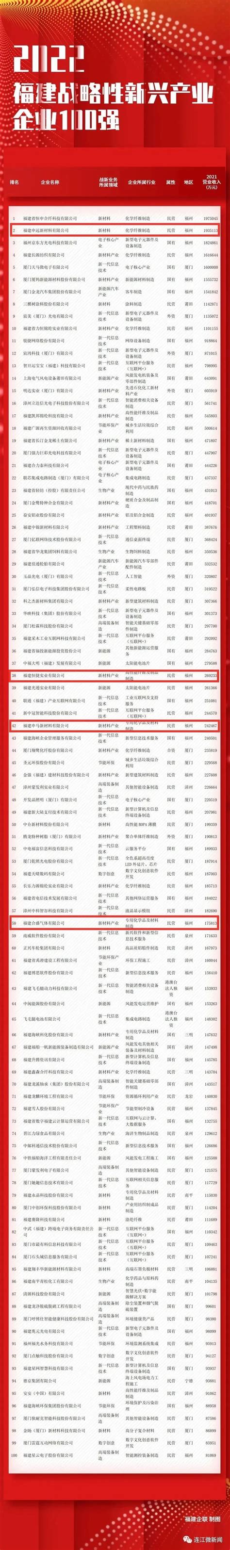 福建100强！连江5家！正文本地要闻连江新闻网