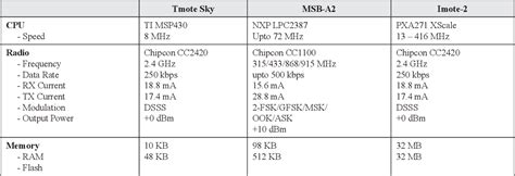 Figure 1 From Medium Access Control Protocols For Wireless Sensor