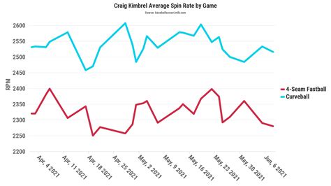 Are We Already Seeing Decrease In Spin Rates Since Mlbs Announced