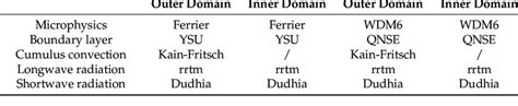 Model Parameter Configuration Of Control Experiments Download