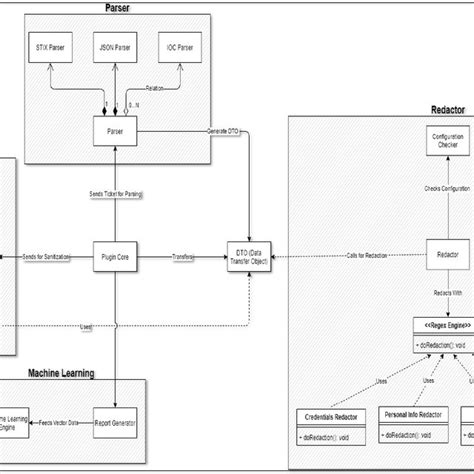 Sequence Diagram For The Redaction Process Of Dsr Download Scientific