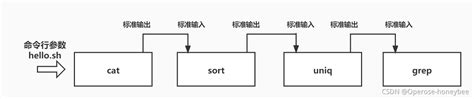 Linux 管道与参数传递（xargsandexec） 叶子在行动 博客园