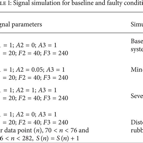 Signal Simulation For Baseline And Faulty Conditions Download
