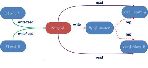ProxySQL Mysql实现数据库读写分离实战