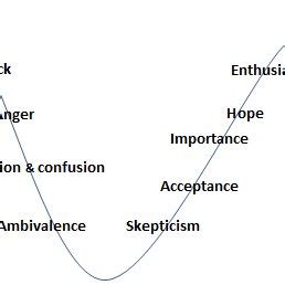 Transition Curve In Change 56 Download Scientific Diagram