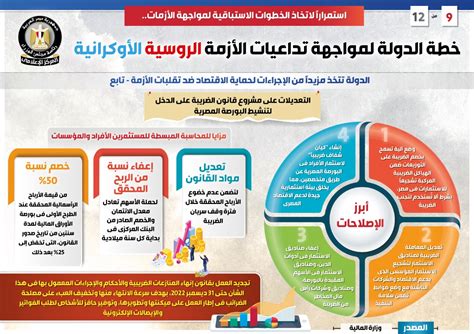 خطة الدولة لمواجهة تداعيات الأزمة الروسية الأوكرانية إنفوجراف اليوم