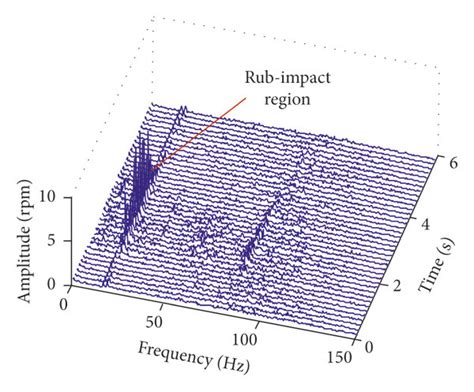 Transient Time Frequency Waterfall Curves Of The Bending And Torsional Download Scientific