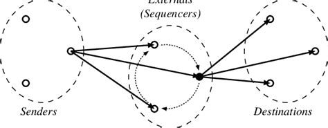 6 moving sequencer algorithms download scientific diagram