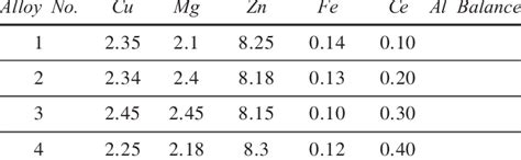 Chemical Composition Of Alloys Mass Fraction Download Table