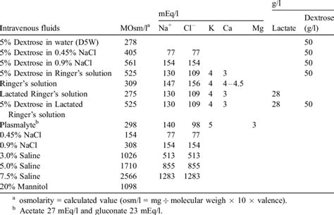 Composition Of Commonly Used Intravenous Fluids Crystalloids