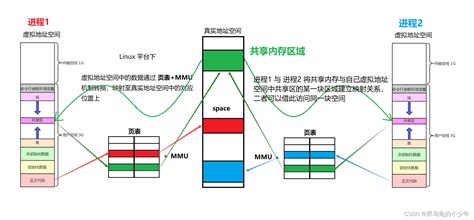 linux进程间通信【共享内存】 shmget 释放 csdn博客
