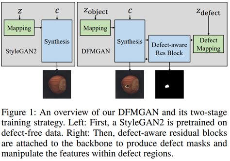 Paper Review Few Shot Defect Image Generation Via Defect Aware