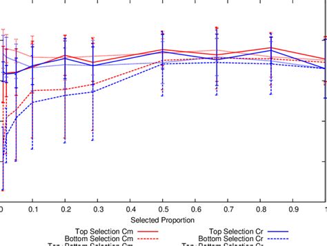 Figure C 1 FPC Against Selection Proportion For Fully Specified 10 Bit