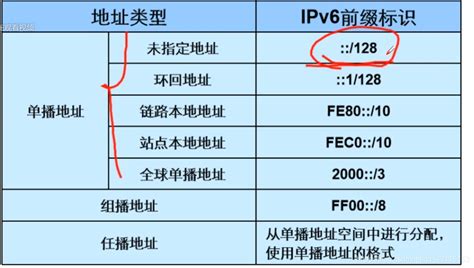 Ipv6邻居发现协议nd学习笔记nd学习过程 Csdn博客
