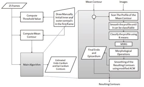 segmentation of left ventricle in cardiac mri images using adaptive