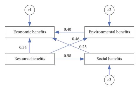 Causal Relationship Model Between Benefits Download Scientific Diagram