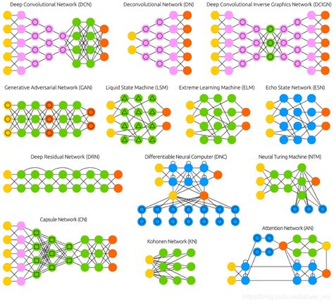 神经网络学习（2）：ffnn，p，rnn，lstm，gru…… sae gru csdn博客