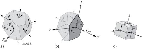 Stress Tensor Calculation At A Voronoi Cell Node A Components Of