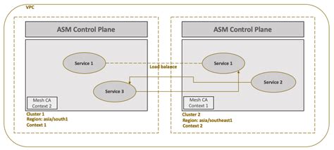 Multi Cluster Service Mesh Single Vpc Network Cloud Solutions