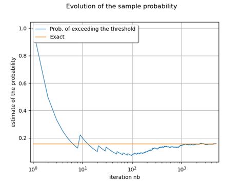 Estimate Threshold Exceedance Iteratively — Openturns 120 Documentation