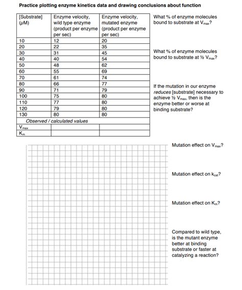 Solved Practice Plotting Enzyme Kinetics Data And Drawing Chegg Com