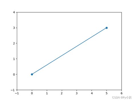 Python绘图 13常见数学图形绘制plt画矩形 Csdn博客