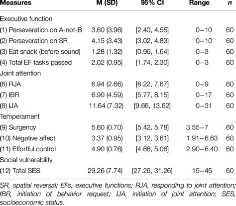 Means And Standard Deviations Of Measured Variables Download Scientific Diagram
