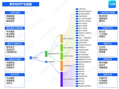 上奇产业通：数字经济产业链全景图 搜狐大视野 搜狐新闻