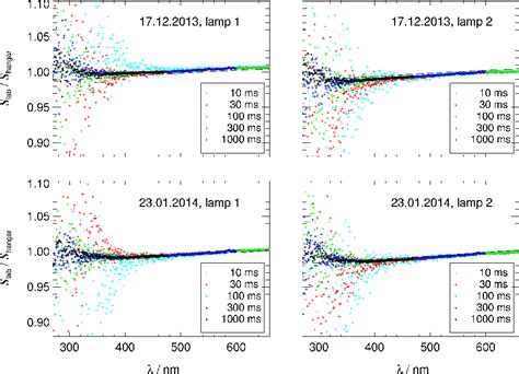 Figure 1 From Calibration And Evaluation Of Ccd Spectroradiometers For