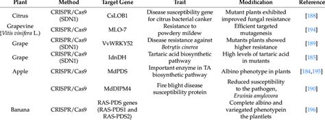 Successful Examples Of Genome Editing In Fruit Crops Download